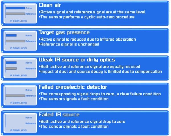 Safety Integrity Level (SIL) certification