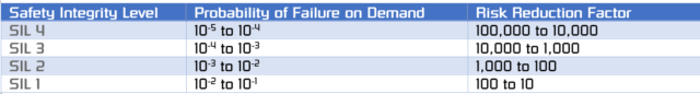 Safety Integrity Level (SIL) certification