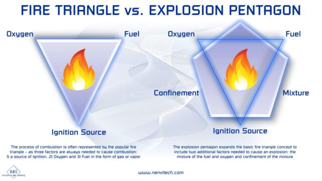 THE FIRE TRIANGLE vs. THE EXPLOSION PENTAGON | Nano Environmental Technology S.r.l.