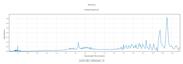 DETECTING AMMONIA WITH NET IREF PRO NDIR SENSORS | Nano Environmental Technology S.r.l.